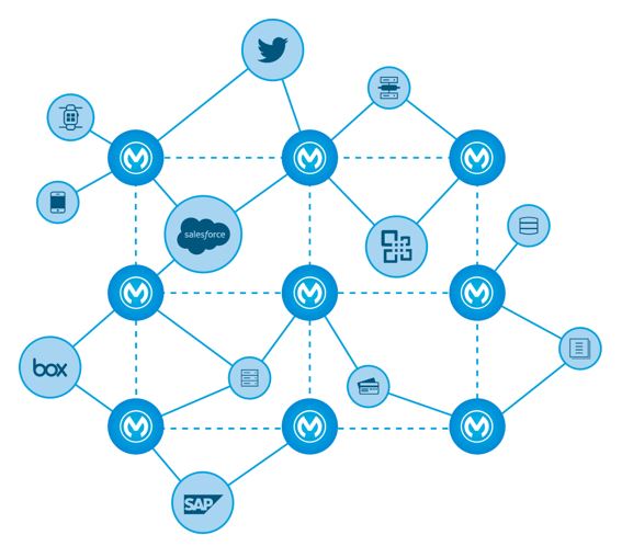 What Is An Application Network MuleSoft